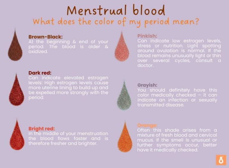 Menstrual Blood Colors & Meaning | PapayaCup